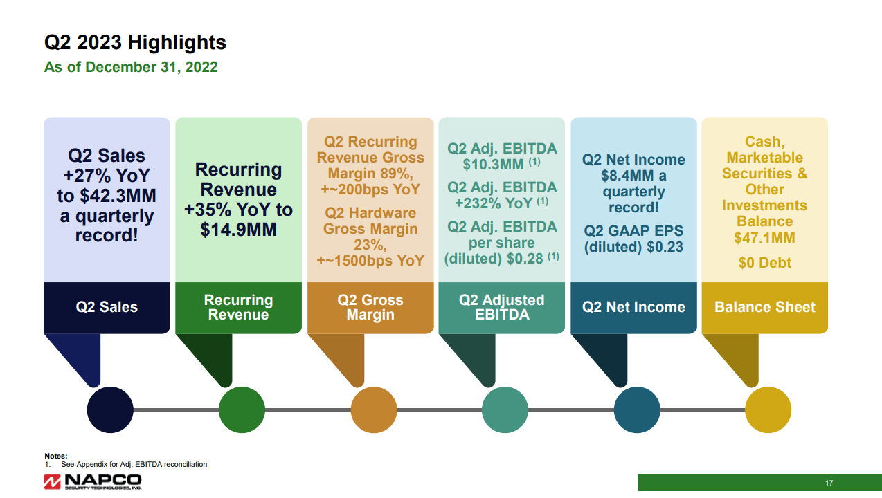 Napco Continues To Deliver Strong Results In Q2 2023 (NASDAQ:NSSC ...