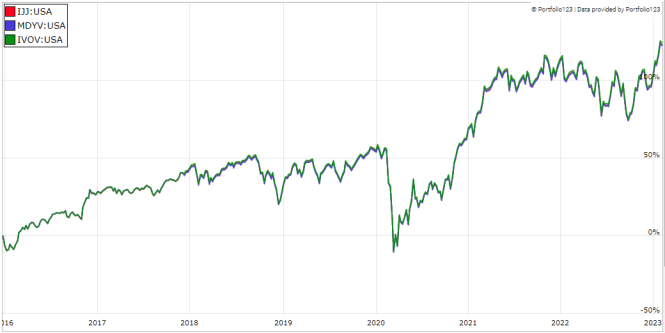 MDYV: Mid Cap Value ETF Review (NYSEARCA:MDYV) | Seeking Alpha