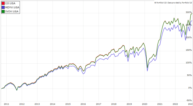 MDYV: Mid Cap Value ETF Review (NYSEARCA:MDYV) | Seeking Alpha