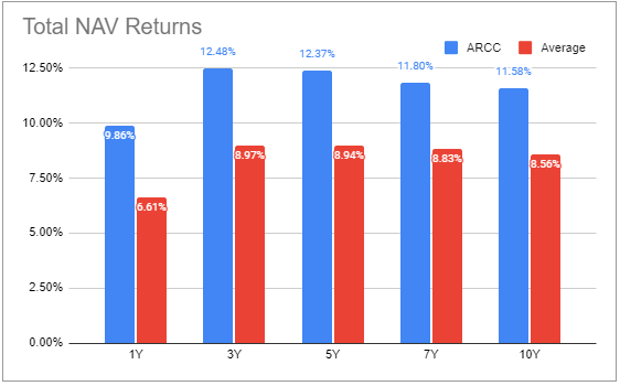ARCC: Q4 Update - Another Strong Result For Investors (NASDAQ:ARCC ...