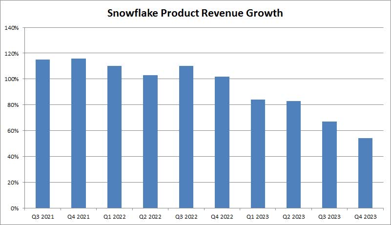 Snowflake Falls As Growth Slows (NYSE:SNOW) | Seeking Alpha