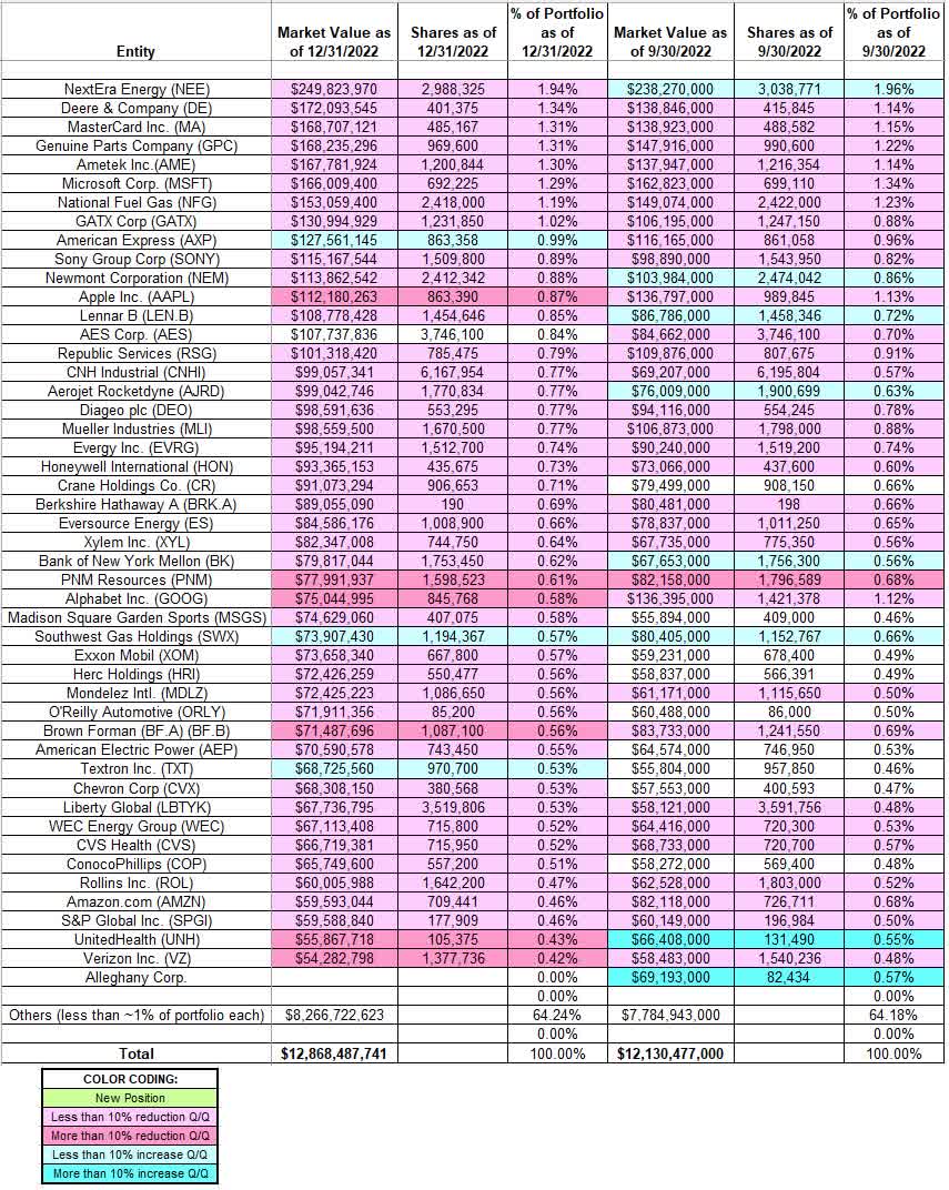 Tracking Mario Gabelli’s Gabelli Funds 13F Portfolio - Q4 2022 Update ...