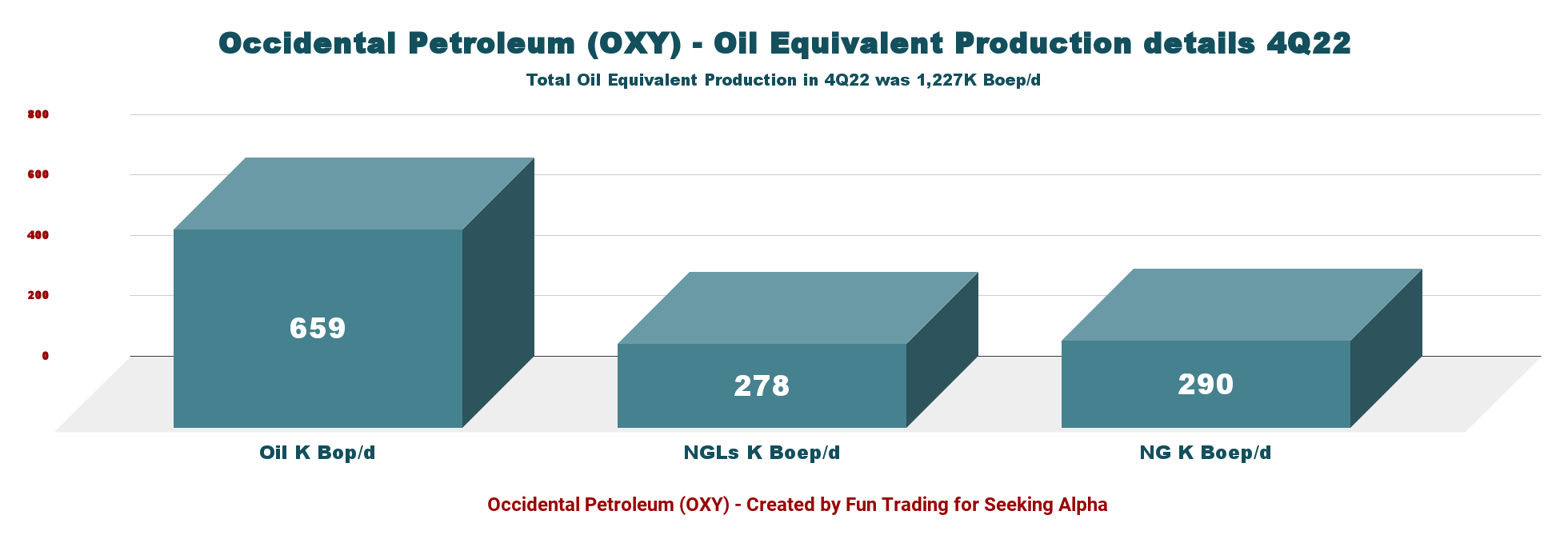 Occidental Petroleum: A Tough Call With Weakening Oil And Gas Prices ...