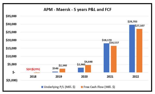 Maersk: Share Price Is Down, But We Are Pessimistic On Its Future ...
