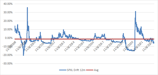 Leveraged ETFs: The Scary Drift Of SPXL (NYSEARCA:SPXL) | Seeking Alpha