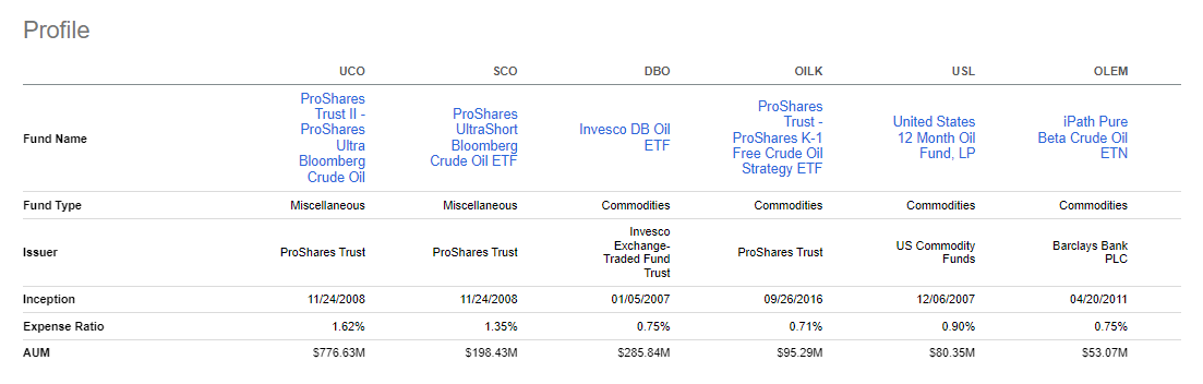 UCO: Taking Profit On WTI Crude, To Re-Enter On Dips (NYSEARCA:UCO ...