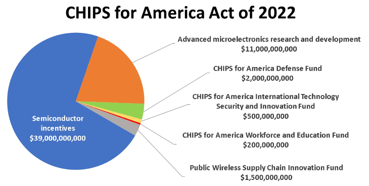 Breaking Down The CHIPS Act: Corporate Welfare, A War Against China ...