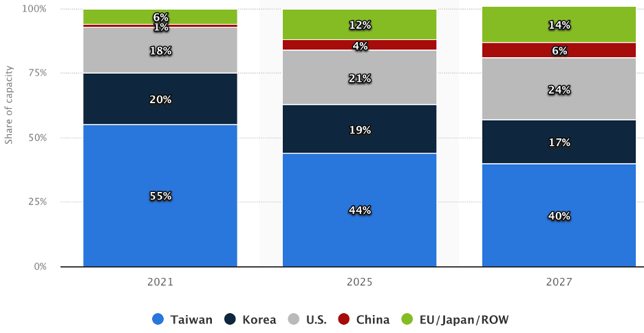 Breaking Down The CHIPS Act: Corporate Welfare, A War Against China ...