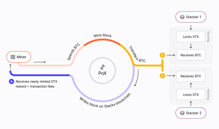 Stacks: The Narrative Driving The Hype (STX-USD) | Seeking Alpha