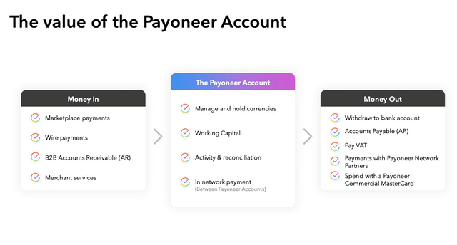 Payoneer Q4 Earnings: Robust Growth (NASDAQ:PAYO) | Seeking Alpha