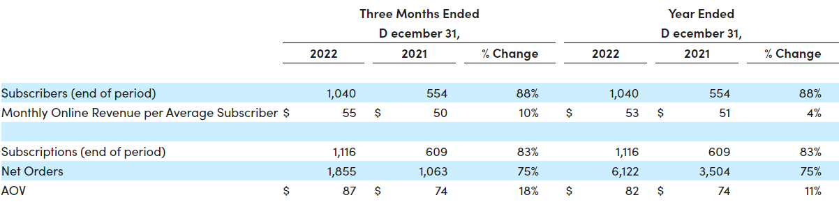 Hims & Hers: The Remarkable Growth Continues With Adj. EBITDA ...