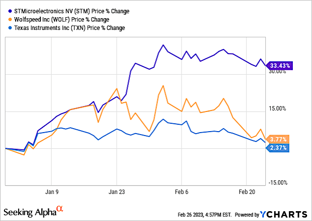 STMicroelectronics Stock: Top Pick For Both Silicon And SiC Power Chips ...
