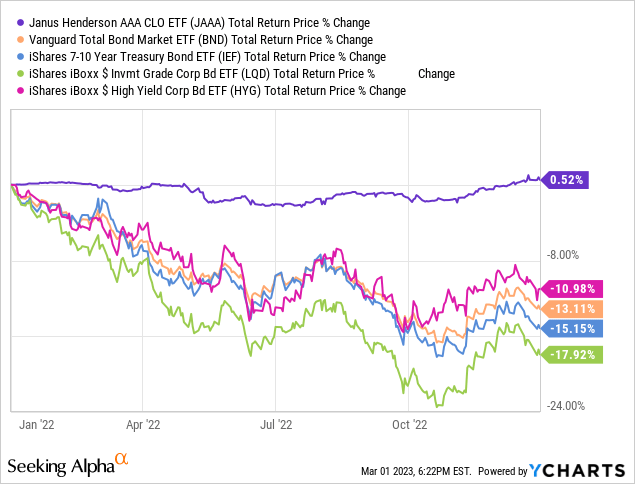 JAAA: AAA CLO ETF, Low Credit And Interest Rate Risk, Growing 5.3% ...