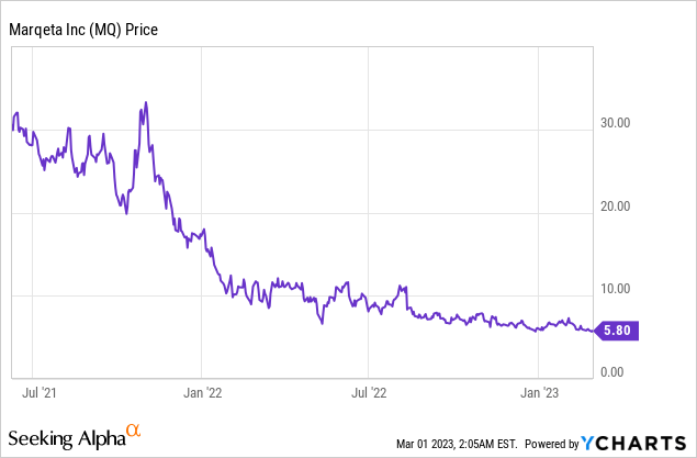 Marqeta Stock: Market Overreaction, Undervalued (NASDAQ:MQ) | Seeking Alpha