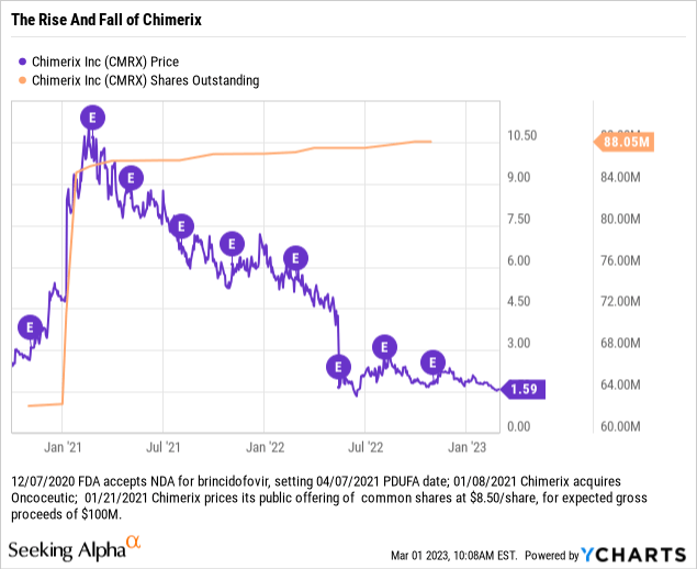 Chimerix (CMRX) Stock: Gaining Traction, Cash Runway To 2027 | Seeking ...