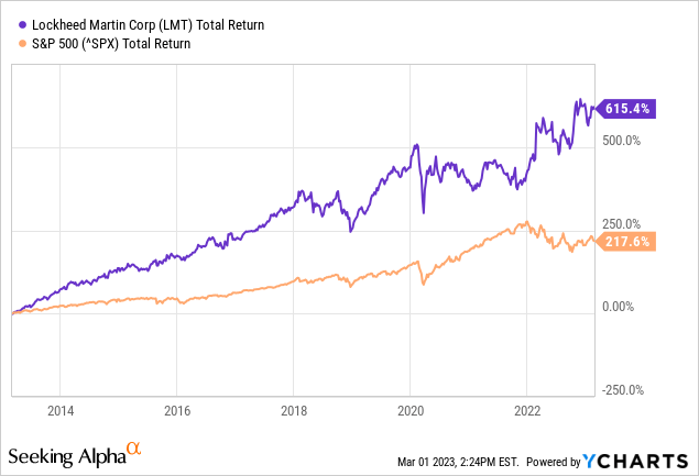 Lockheed Martin Stock: Strong Catalysts But One Caveat (NYSE:LMT ...