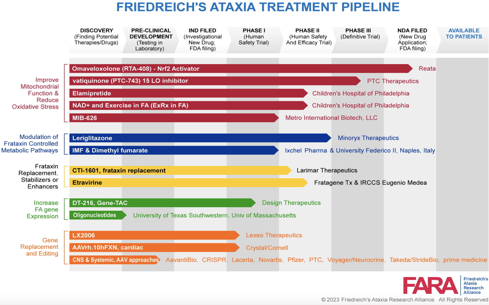 Reata surges 183% on Friedreich's ataxia drug approval; Skyclarys peak ...