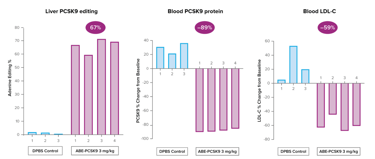 Verve Therapeutics: VERVE-101 On Hold, But Technology Remains Sound ...