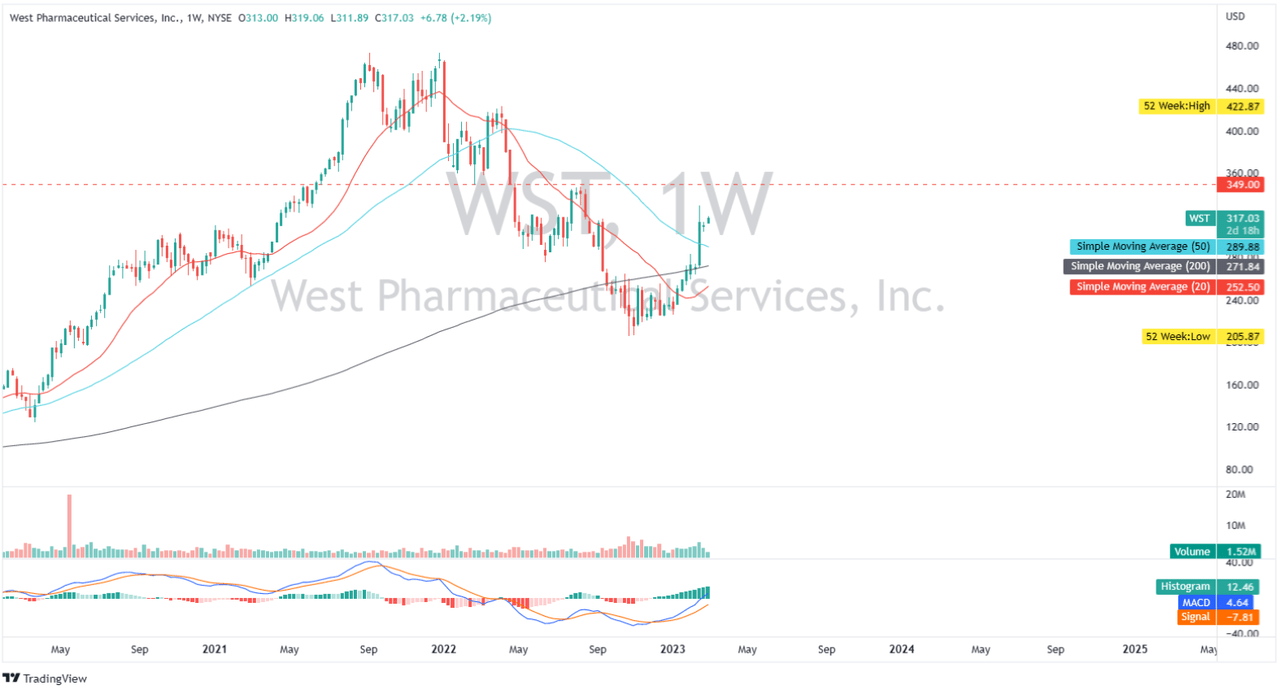 West Pharmaceutical: A Growing Company, But Pass On Outlook (WST ...