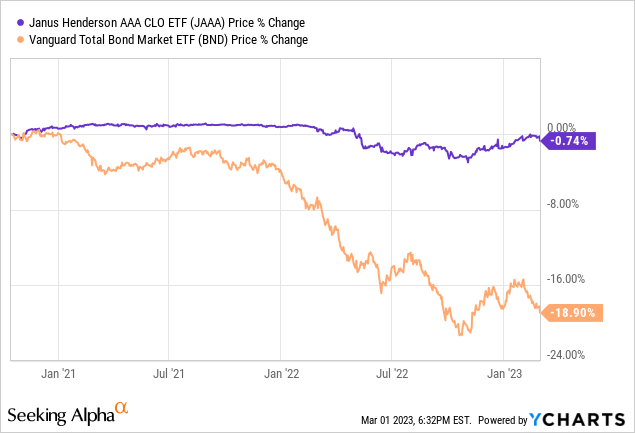 JAAA: AAA CLO ETF, Low Credit And Interest Rate Risk, Growing 5.3% ...