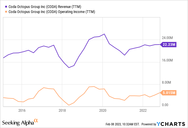 Coda Octopus Trades At Fair Value But Is Not An Opportunity (NASDAQ ...