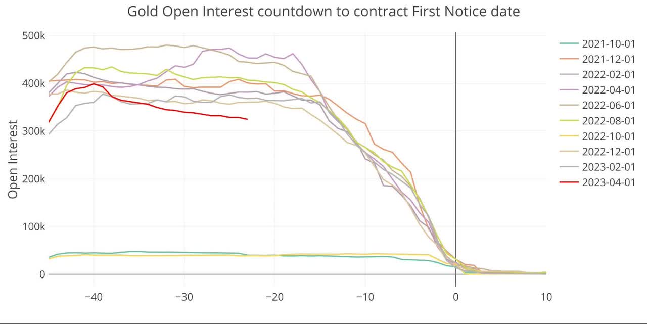 Comex Results: Silver Has 60% Of March Open Interest Roll In Final Day ...
