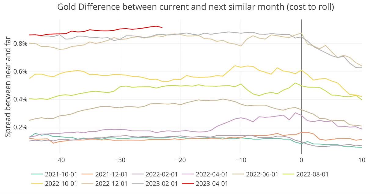 Comex Results: Silver Has 60% Of March Open Interest Roll In Final Day ...