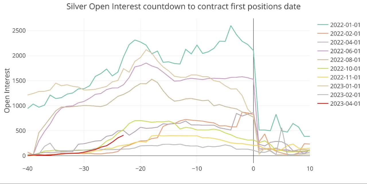 Comex Results: Silver Has 60% Of March Open Interest Roll In Final Day ...
