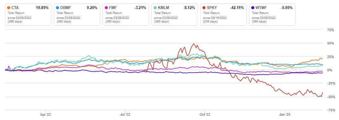 CTA: Managed Futures ETF Celebrates Its First Anniversary (NYSEARCA:CTA ...