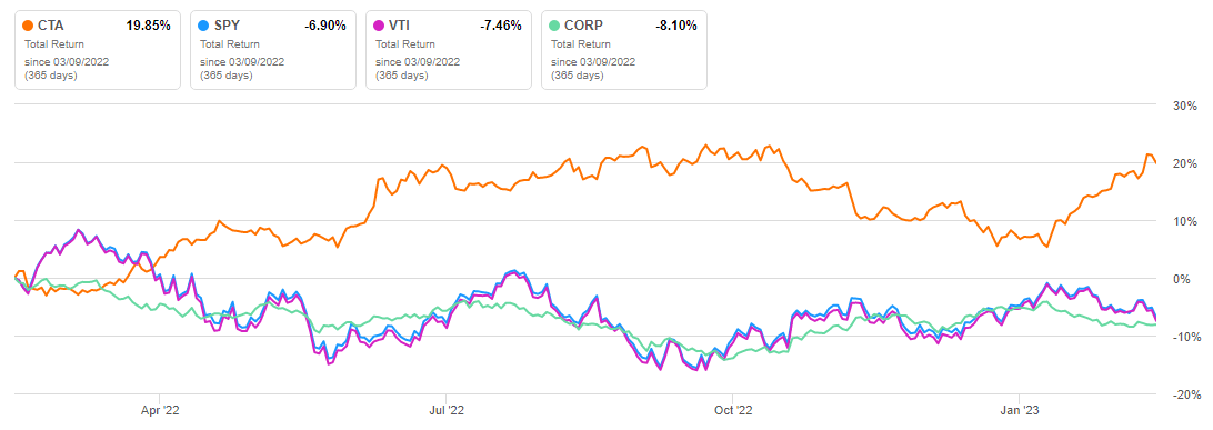 CTA: Managed Futures ETF Celebrates Its First Anniversary (NYSEARCA:CTA ...