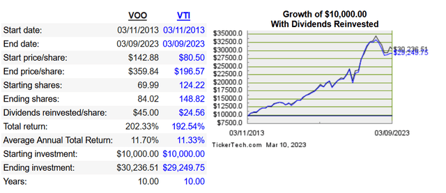 VOO: Long Term Just Keep Buying Regardless Of The Fed | Seeking Alpha