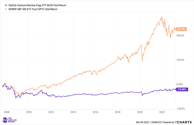 NLR ETF: After Years Of Underperformance, The Narrative May Change ...