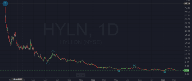 Hyliion: Turning Bullish And Getting Ready To Buy (NYSE:HYLN) | Seeking ...
