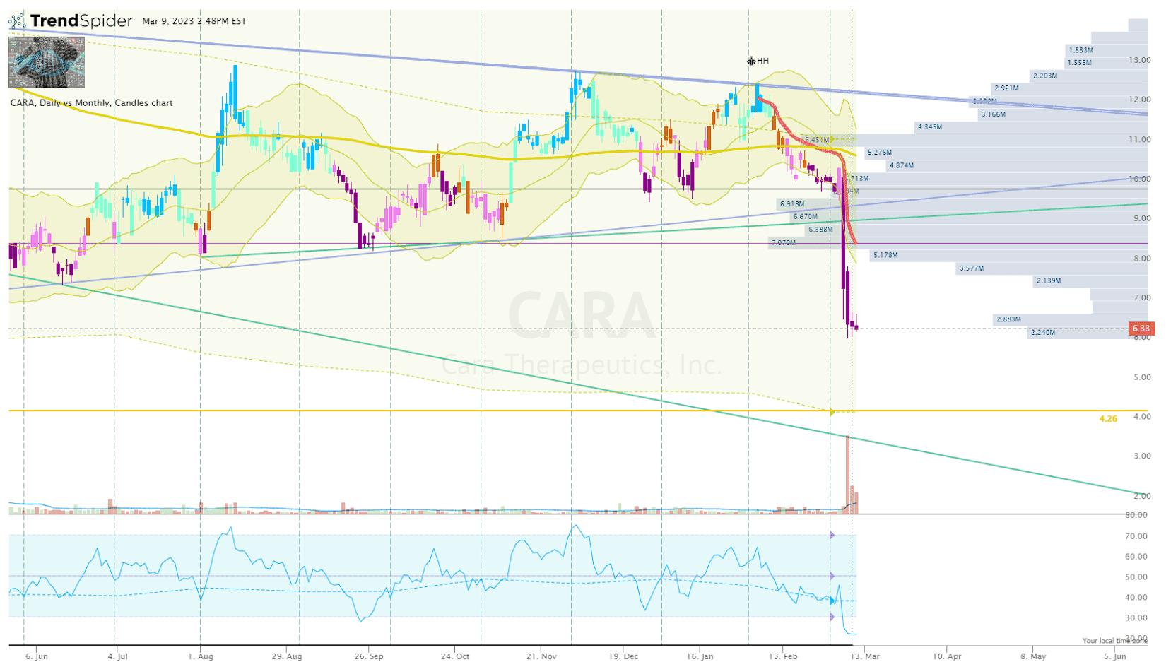 Cara Therapeutics: Looking To Place A Bid After A Big Miss On Earnings ...