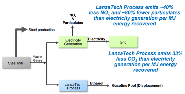 LanzaTech Stock: Valuation Is High Given Uncertainty (NASDAQ:LNZA ...