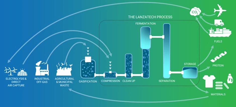 LanzaTech Stock: Valuation Is High Given Uncertainty (NASDAQ:LNZA ...