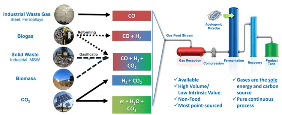LanzaTech Stock: Valuation Is High Given Uncertainty (NASDAQ:LNZA ...