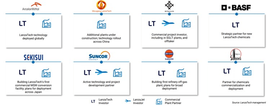 LanzaTech Stock: Valuation Is High Given Uncertainty (NASDAQ:LNZA ...