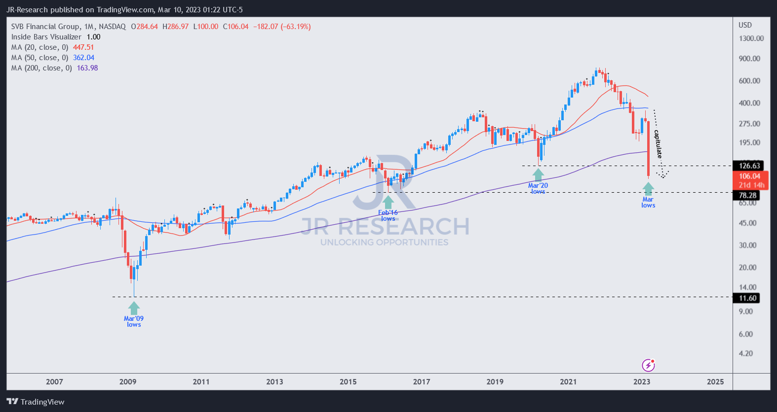 SVB Financial: A Doom And Gloom Buying Moment (NASDAQ:SIVB) | Seeking Alpha