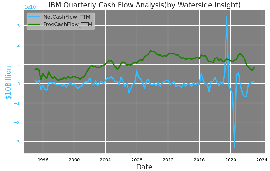 IBM: Mixed Bag Of High Growth Engines And Capital Inefficiency (NYSE ...
