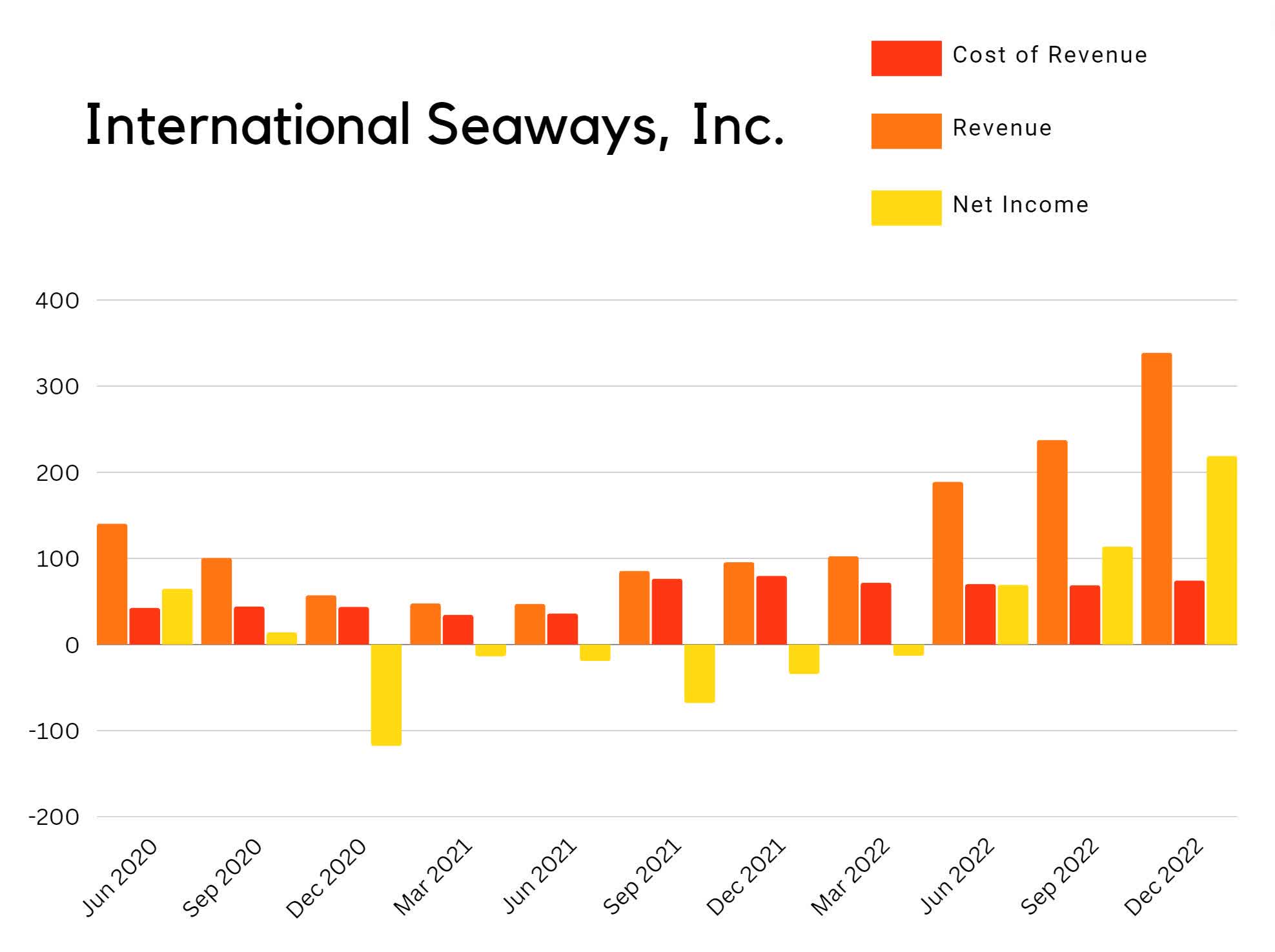 International Seaways, Inc. Has Set Itself Up For Long-Term Success ...
