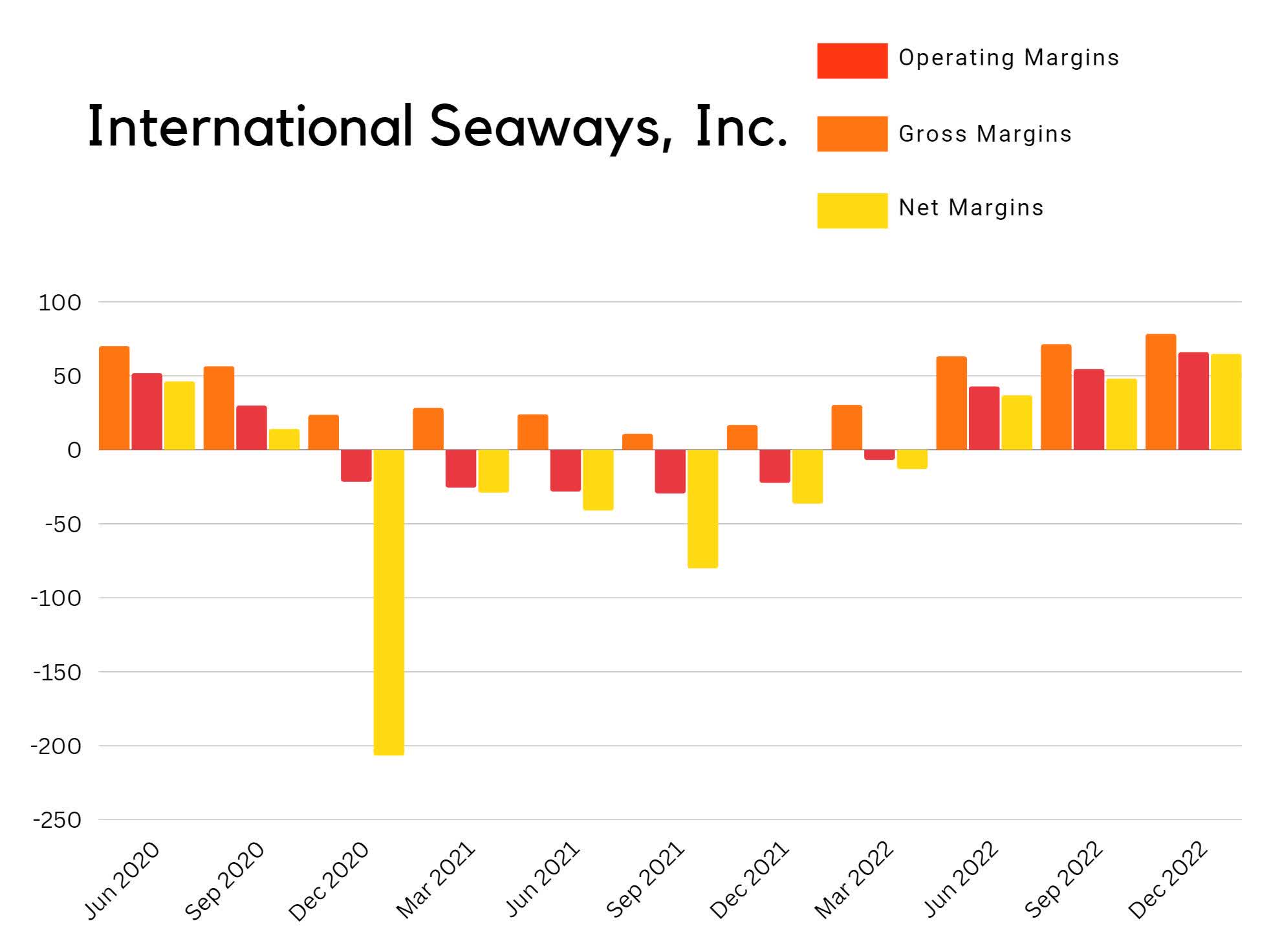International Seaways, Inc. Has Set Itself Up For Long-Term Success ...