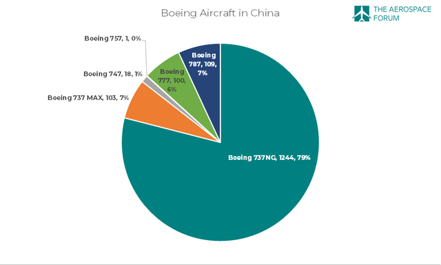Boeing: The Real China Message (NYSE:BA) | Seeking Alpha