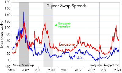 Swap And Credit Spreads Say No Recession | Seeking Alpha