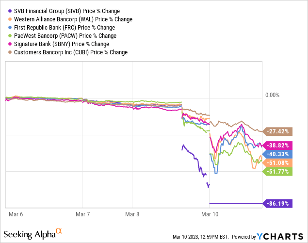 SVB Financial's Collapse Won't Materially Damage Wells Fargo (NYSE:WFC ...