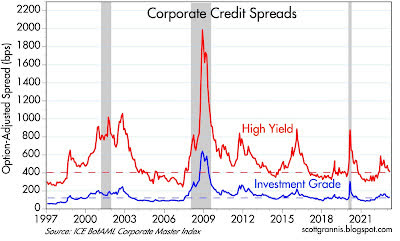 Swap And Credit Spreads Say No Recession | Seeking Alpha