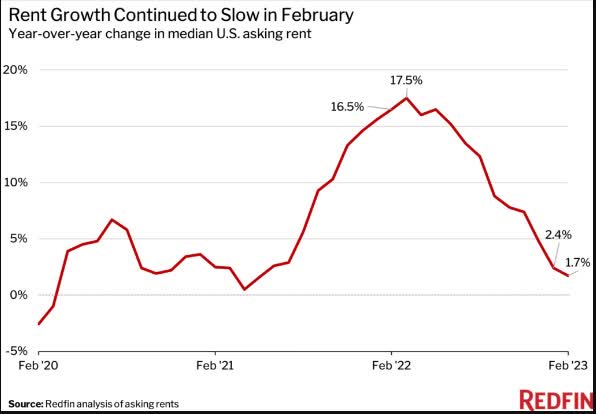 February median asking rent | Seeking Alpha