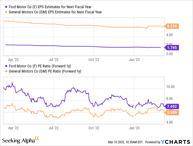 Ford: Surprise Potential In FY 2023 (NYSE:F) | Seeking Alpha