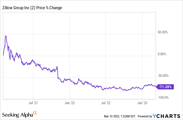 Zillow Group: Positive Change Is Coming (NASDAQ:Z) | Seeking Alpha