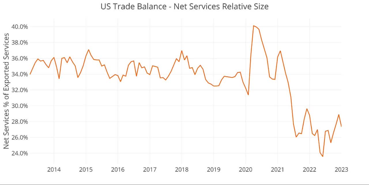 Services Surplus Falls 7.3% MoM | Seeking Alpha